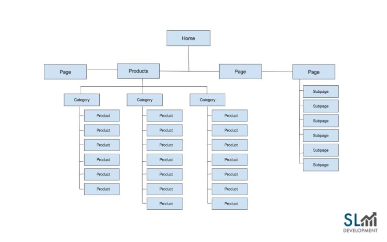 Building a Website Optimized for Search Engines in 2018 - SL Development
